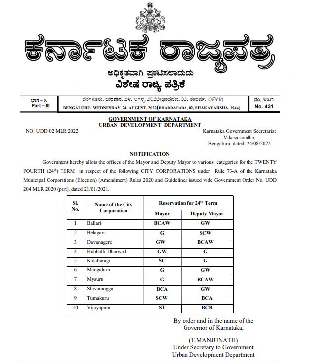 ರಾಜ್ಯದ ವಿವಿಧ ಮಹಾನಗರ ಪಾಲಿಕೆಗಳ ಮೇಯರ್, ಉಪ ಮೇಯರ್ ಸ್ಥಾನಗಳಿಗೆ ಮೀಸಲಾತಿ ನಿಗದಿ - Karnataka municipal ...