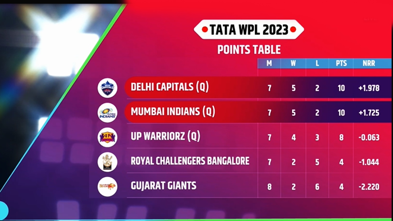 WPL 2023: ವುಮೆನ್ಸ್ ಪ್ರೀಮಿಯರ್ ಲೀಗ್ ಪ್ಲೇಆಫ್ ಗೆ 3 ತಂಡಗಳು ಎಂಟ್ರಿ - Kannada News | WPL 2023: 3 teams ...